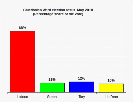Caledonian Ward’s new Council team elected with record 68% of the vote ...